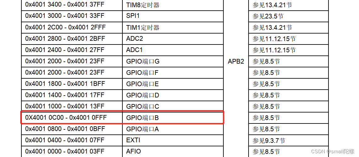 Stm32笔记3（stm32模仿51的寄存器形式点灯）stm32如何像51一样直接控制寄存器编程 Csdn博客