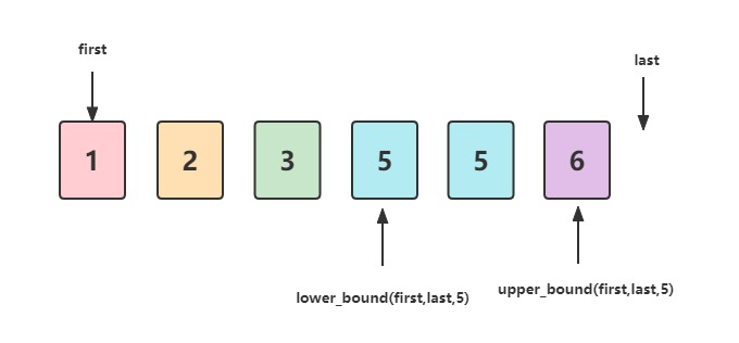 二分查找、求上界和下界(包括内置函数lower_bound、和upper_bound的使用）_二分查找求上界-CSDN博客