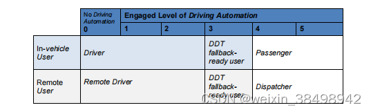 道路机动车辆驾驶自动化系统相关术语的分类与定义(3)_标准道路机动车驾驶自动化系统分类与定义-CSDN博客