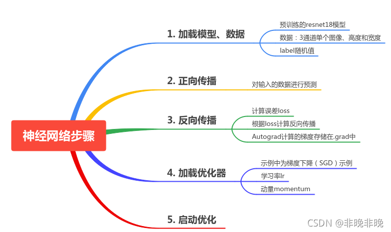 【pytorch学习笔记】第三篇——自动梯度 Torch Autograd Csdn博客