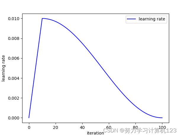 深度学习 lr_scheduler 简易的warmup装饰器_深度学习 scheduler warmup-CSDN博客