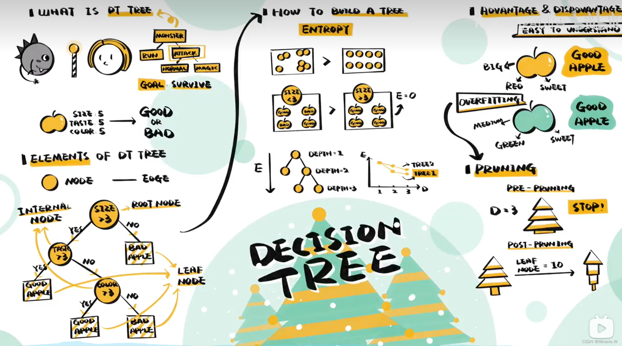 【自学】Decision Tree、Random Forest、GBDT、XGBoost_xgboost回归模型视频学习-CSDN博客