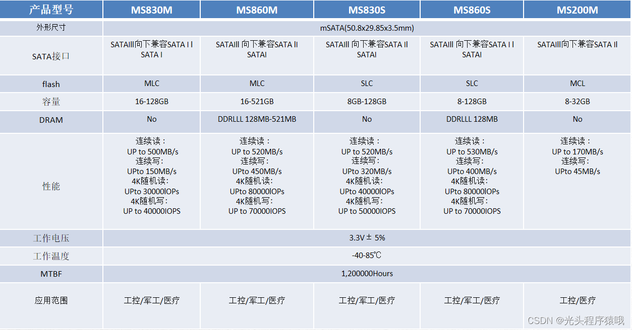 SSD，DDR历程，以及产品概述详解_ddr和ssd-CSDN博客