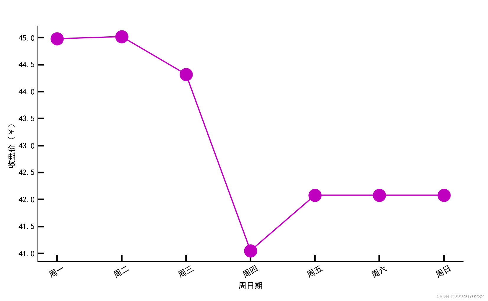 坐标轴的定制：绘制某股票一周内收盘价折线图根据表的数据绘制一个折线图具体要求如下 1 在距画布顶部02、左侧02的位置 Csdn博客