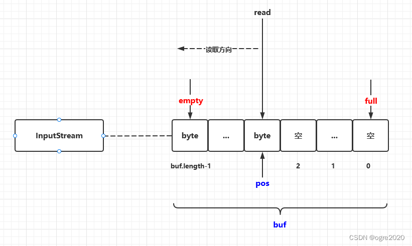java: PushbackInputStream_java.io.pushbackinputstream-CSDN博客