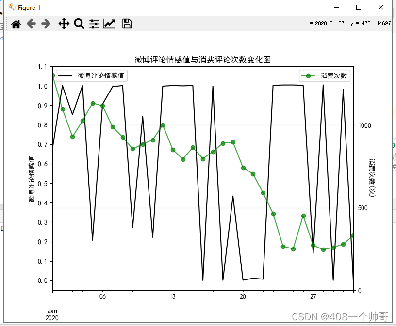Python数据处理——将横轴设为时间,两个纵轴为不同单位的图matplotlib 怎么让左右两个轴单位不同 Csdn博客