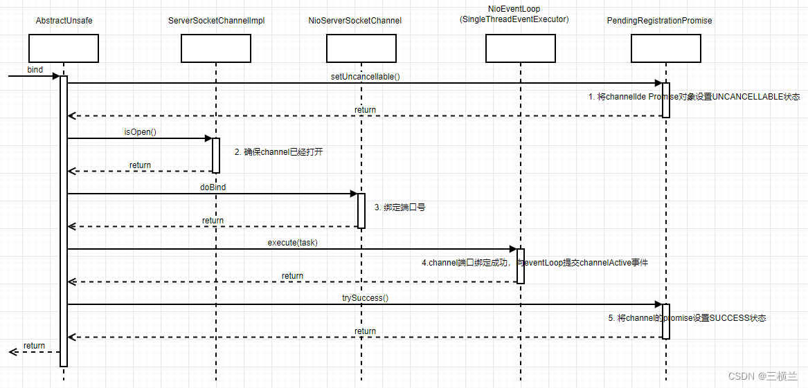 《Netty》从零开始学netty源码（十八）之Unsafe.bind()-CSDN博客