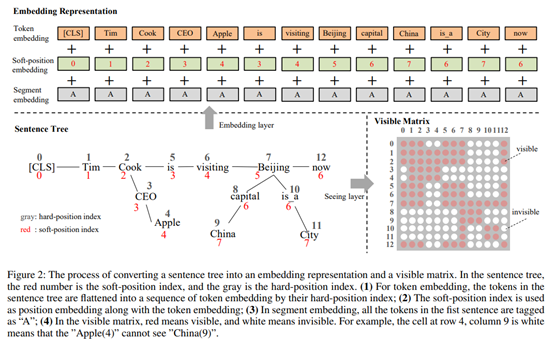 K-BERT：BERT+知识图谱_bert 知识图谱-CSDN博客