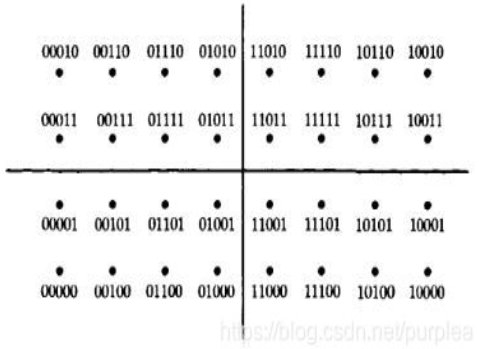 无线通信——调制与编码_32qam-CSDN博客