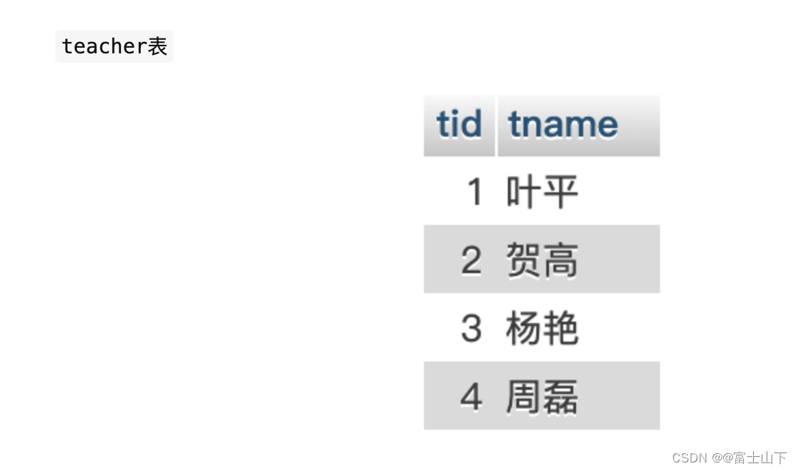 数据库sql练习在数据库中如何用sql语句入学成绩替换成数学英语语文 Csdn博客