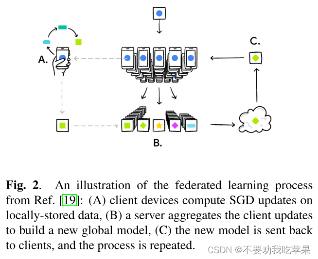 【论文导读】Federated learning for mobile keyboard prediction-CSDN博客
