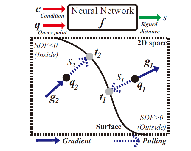 DL methods for shape as implicit surfaces_learning implicit fields for generative shape mode-CSDN博客