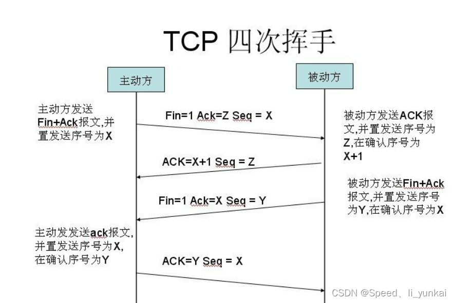 TCP，三次握手，四次挥手，以及常见端口扫描方式原理概述_tcp扫描-CSDN博客