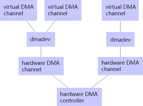 dpdk22.03.0原理分析_dpdk rawdev-CSDN博客
