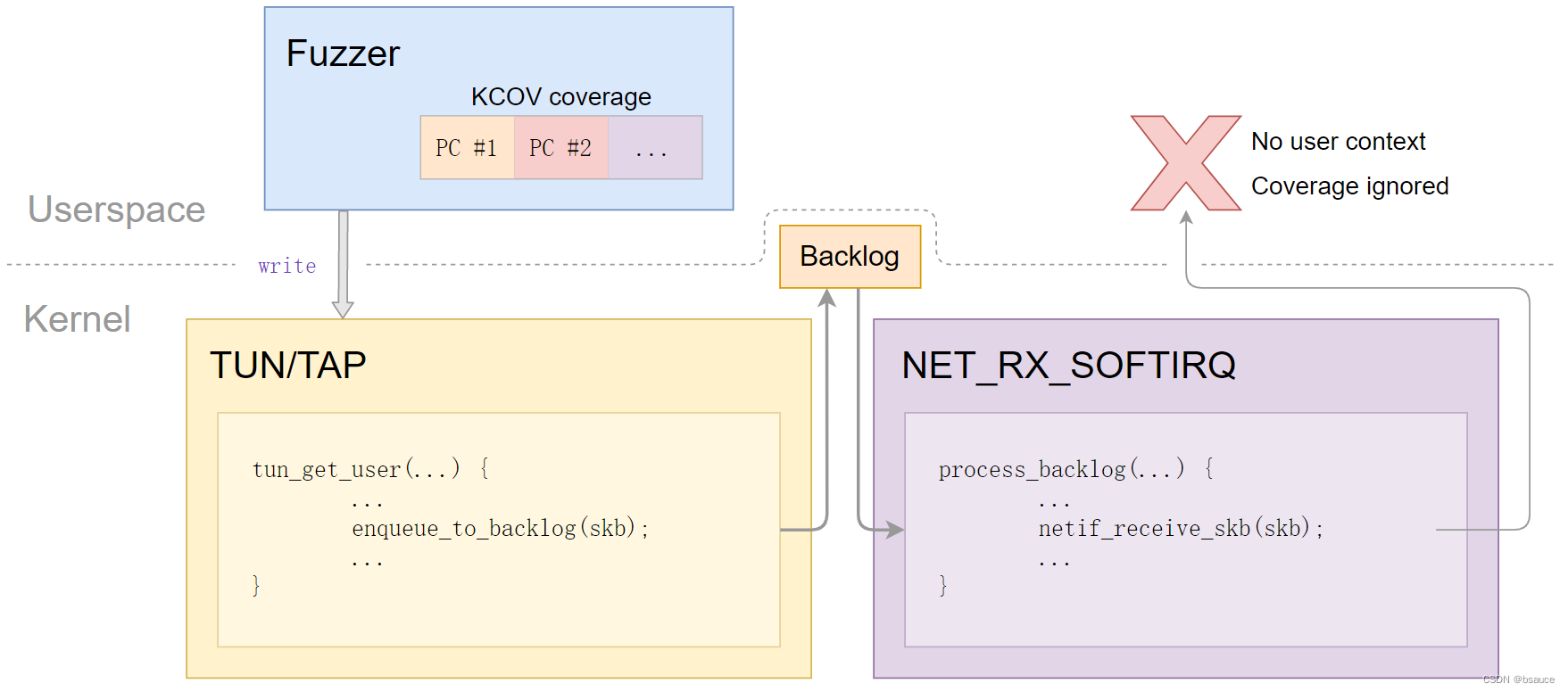 syzlang语法编写案例学习 —— Looking for Remote Code Execution bugs in the Linux kernel-CSDN博客