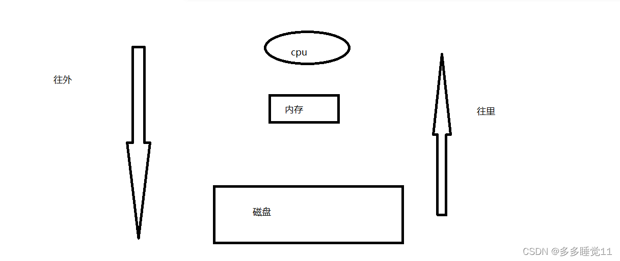 Java 文件操作java 操作文件内容 Csdn博客 
