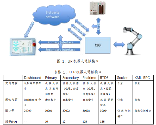 优傲机器人ur robot与 PC 通讯_urrobot-CSDN博客