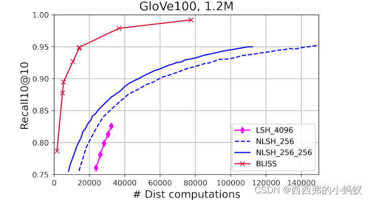 BLISS: A Billion scale Index using Iterative Re-partitioning_bliss模型-CSDN博客