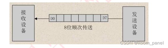 串口通信实验串行通信实验 Csdn博客 