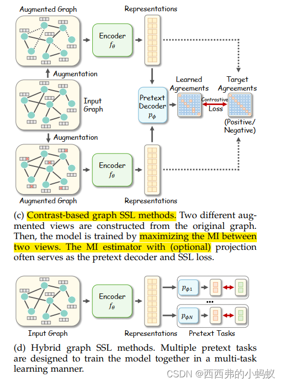 Graph Self-Supervised Learning: A Survey_auxiliary property-based methods-CSDN博客