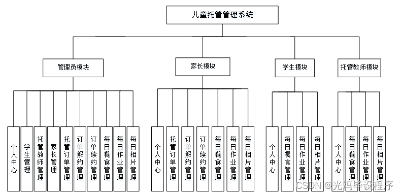Javajspssm儿童托管管理系统【2024年毕设】基于ssm的儿童课后托管服务系统的设计与实现 Csdn博客