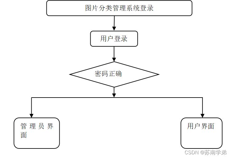 独有源码 Java Jsp图片分类管理系统hp374从不会做毕业设计到成功完成的过程与方法前台页面实现图片分类功能 Csdn博客