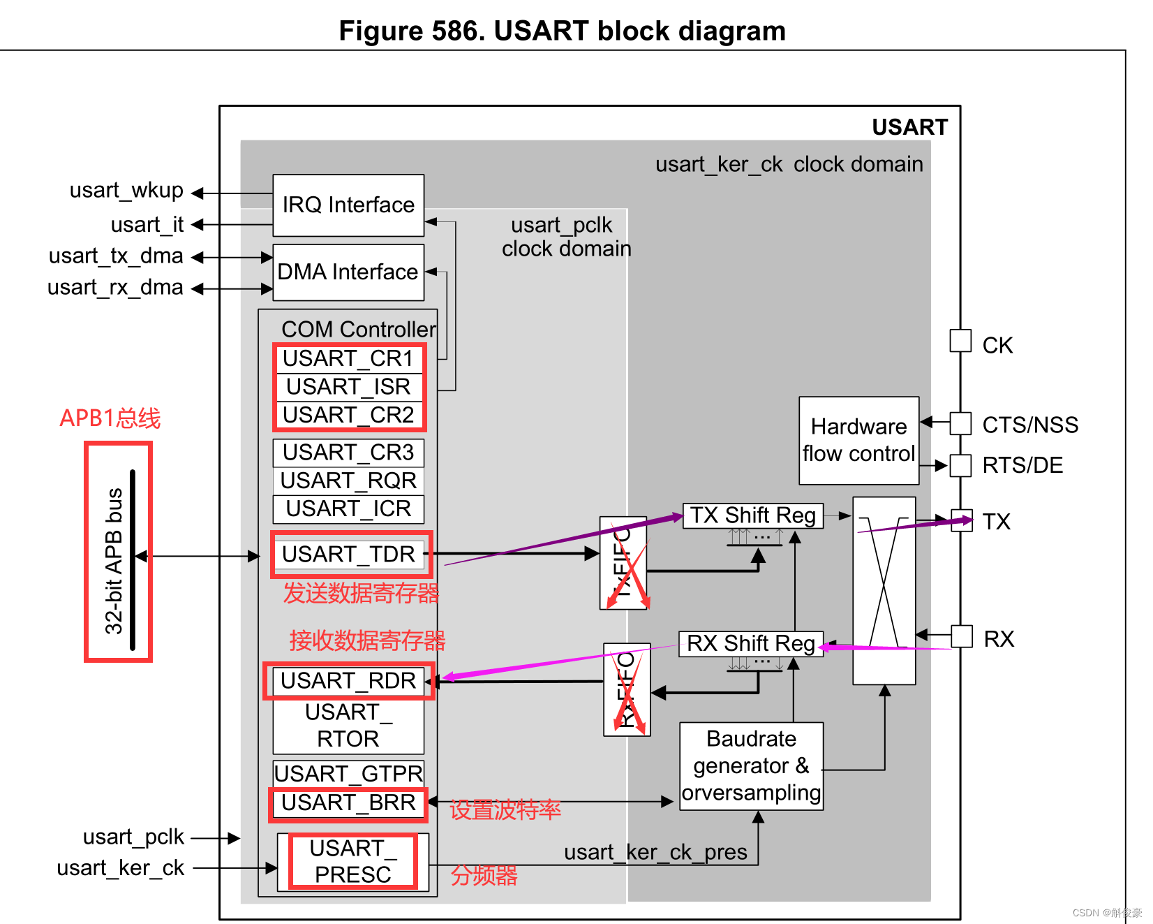 ARM - UART串口实验（cortex A7核/cortex M4核）_arm核自带的uart如何配置寄存器地址-CSDN博客
