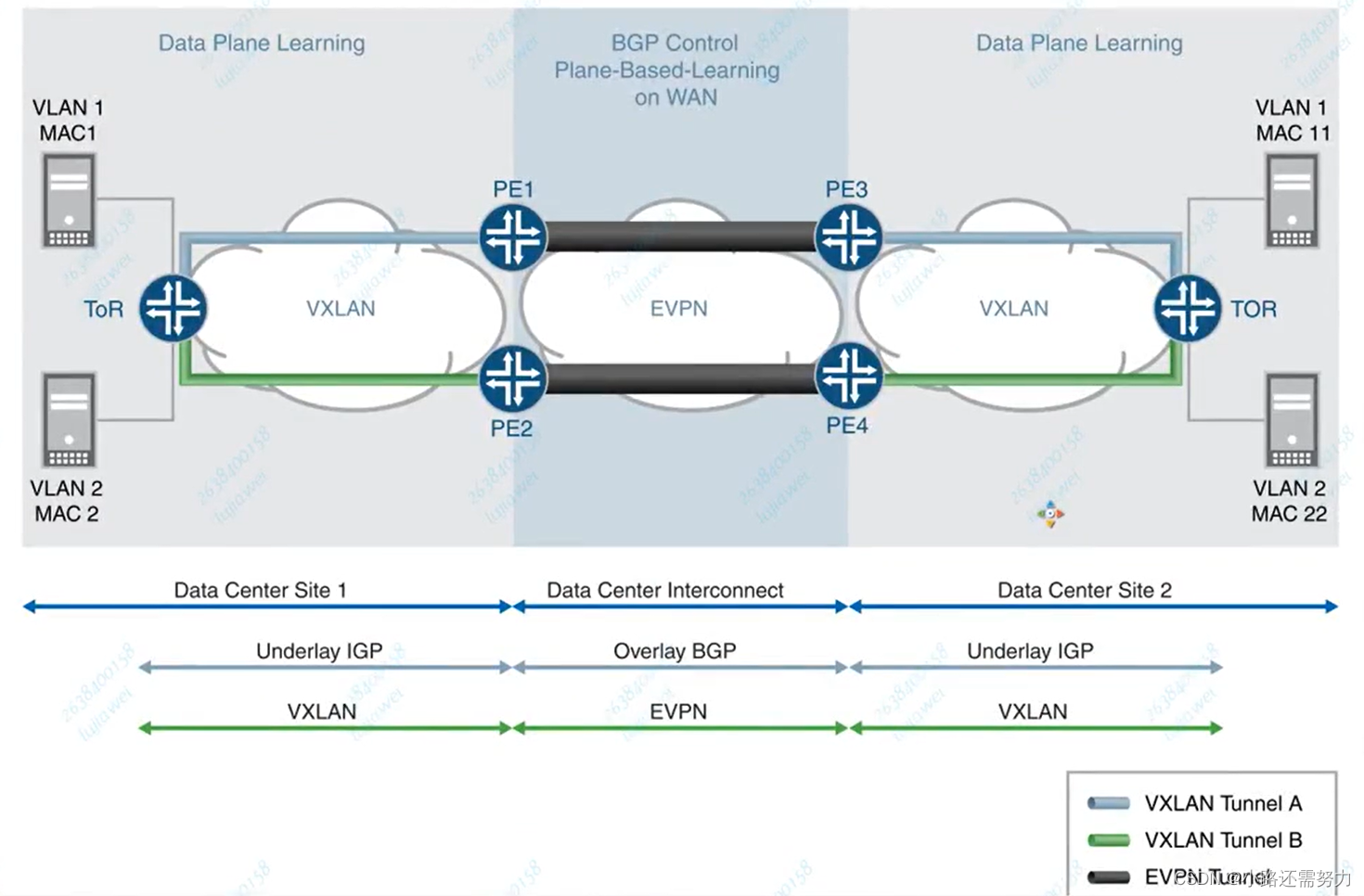 VXLAN-EVPN_vxlan arp泛洪抑制-CSDN博客