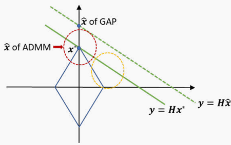 论文阅读——Plug-and-Play Algorithms for Large-scale Snapshot Compressive Imaging_pnp-admm-CSDN博客