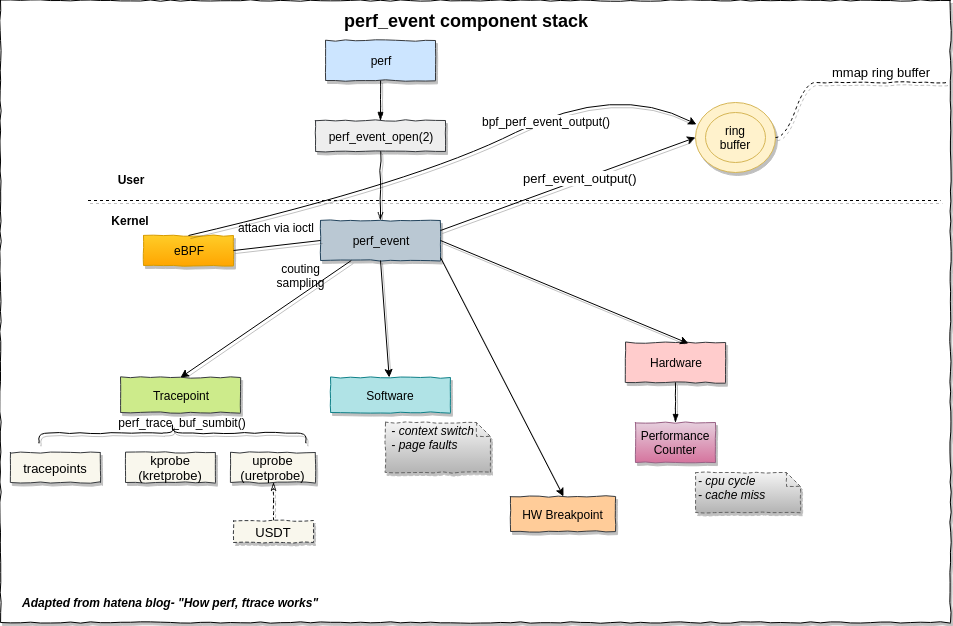 Linux perf event 的使用（二）-CSDN博客