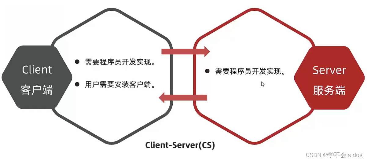 103-Java网络编程：网络三要素：IP及其类InetAddress、端口、协议_ip端口协议三要素-CSDN博客