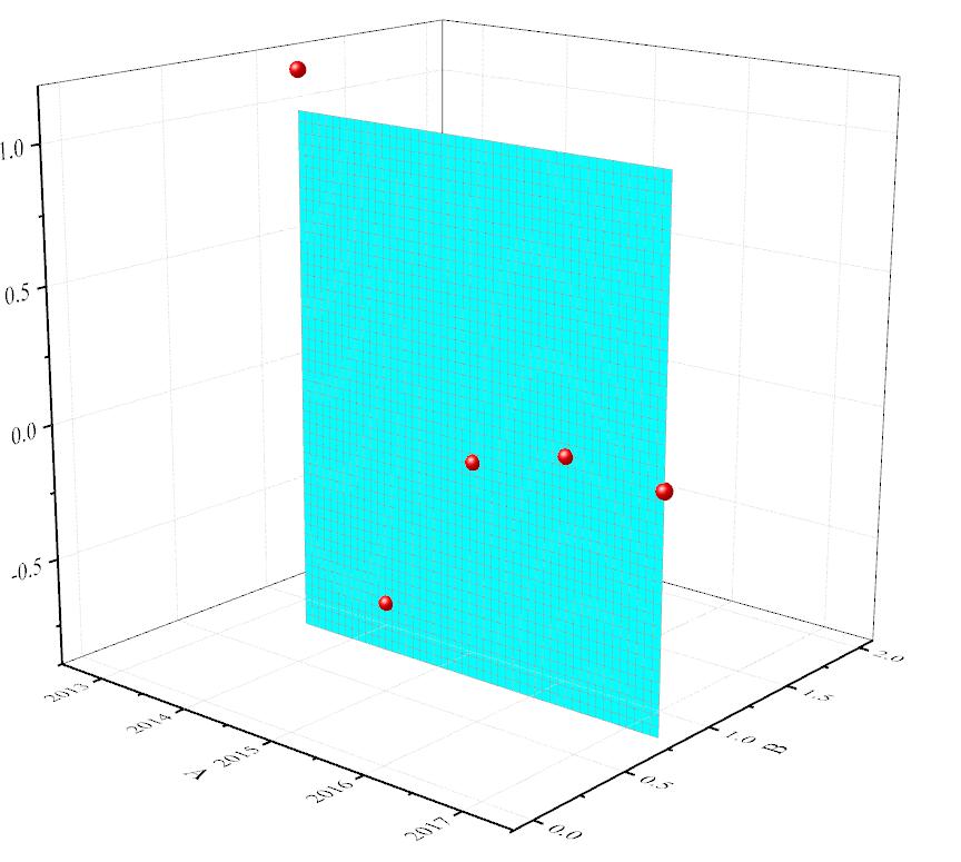2021-11-02_origin三维图如何投影成二维-CSDN博客