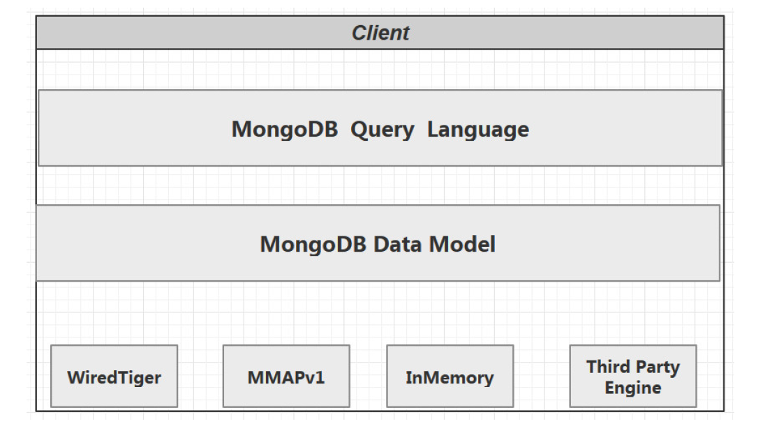 MongoDB架构_mongodb 架构-CSDN博客