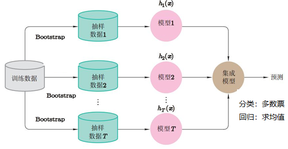 数据分析-集成模型-CSDN博客