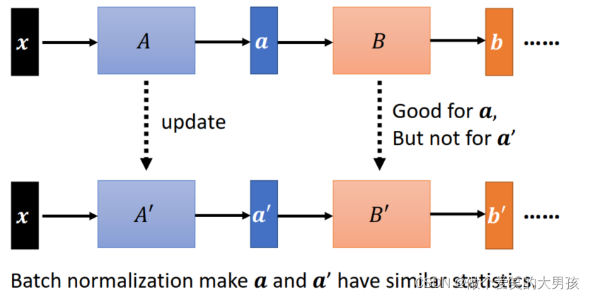 Batch Normalization_等高线图 loss-CSDN博客
