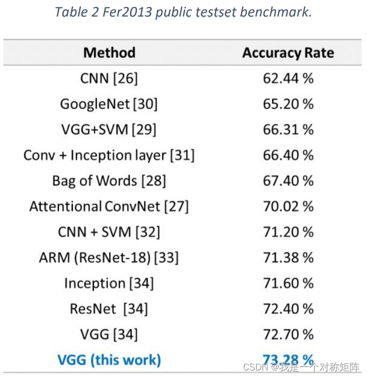 Facial Emotion Recognition: State of the Art Performance on FER2013-CSDN博客