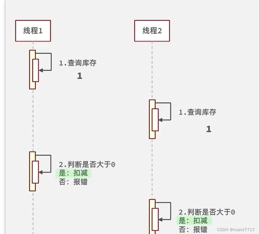 Redis修炼 (9redis 解决秒杀业务中 全局唯一id 和 乐观锁解决秒杀下单功能)通过 Redis 实现全局 Id乐观锁保证并发环境下库存的正确性 Csdn博客