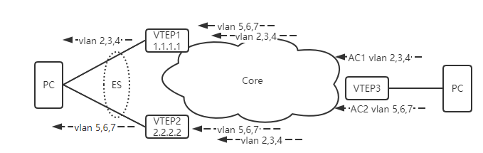 EVPN 路由之TYPE4_designated forwarder-CSDN博客