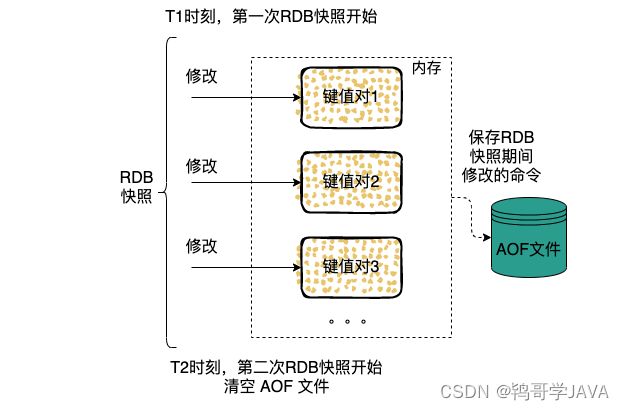 Redis实战：保证数据不丢失，RDB&AOF持久化原理解析_rdb持久化为啥容易导致数据丢失_鸨哥学JAVA的博客-CSDN博客
