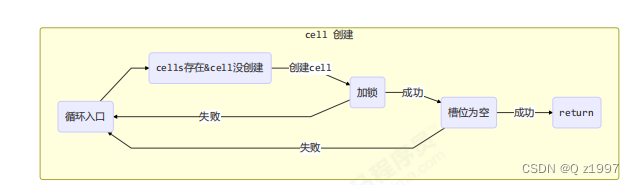 JUC 原子累加器 源码之 LongAdder_juc 累加器-CSDN博客