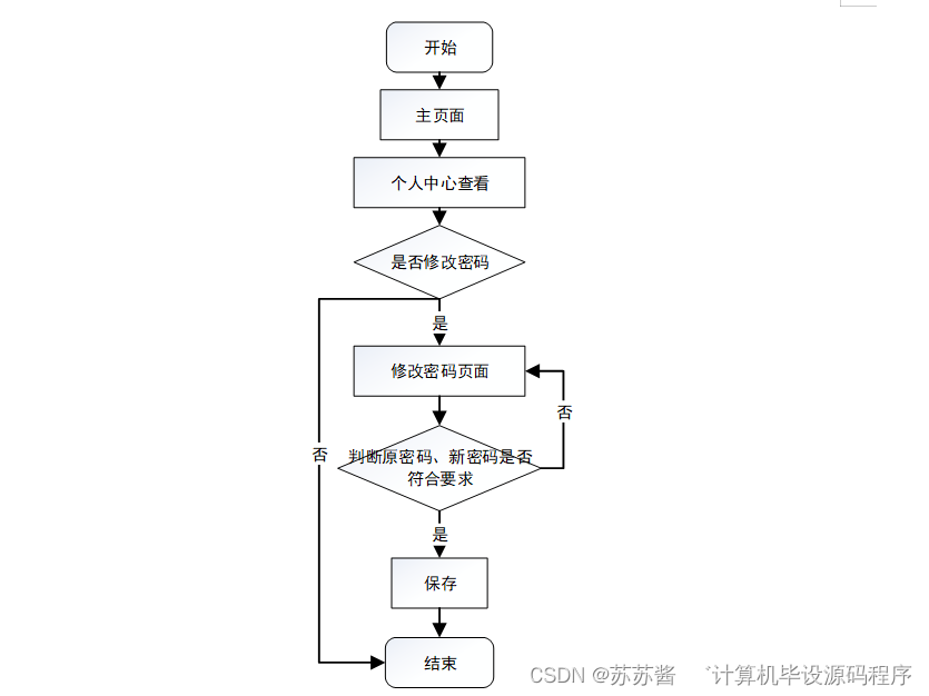 【附源码】java计算机毕业设计基于小区电信计费管理系统（程序lw部署）java电信计费管理系统 Csdn博客