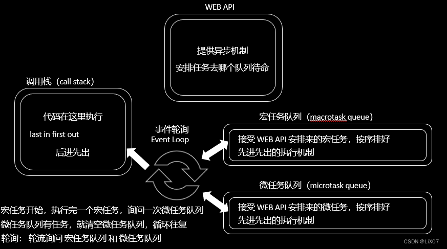 事件轮询(event Loop) Csdn博客