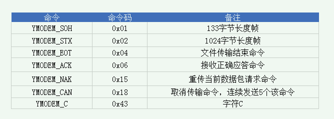 一.关于ymodem协议的配置总结_ymodem-1k 能传输大于256k的文件吗-CSDN博客