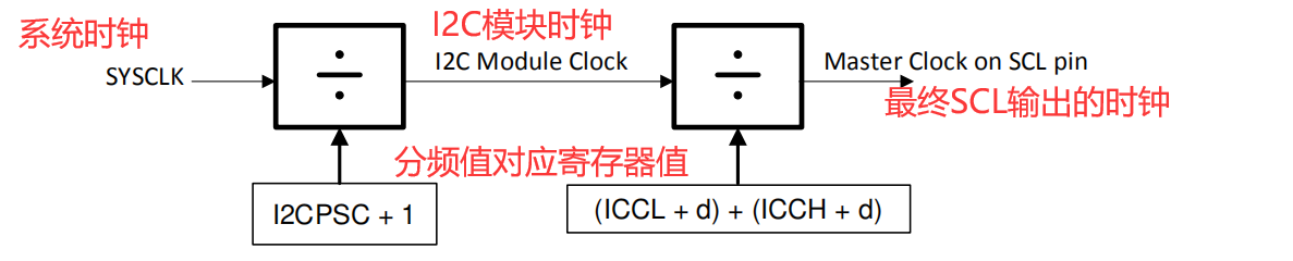 TMS320F280049 I2C IIC 相对于库函数操作CAT24C02 中文_i2cclkl-CSDN博客