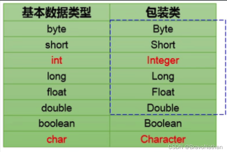 Java中包装类wrapper的使用java Wrapper 初始化 Csdn博客