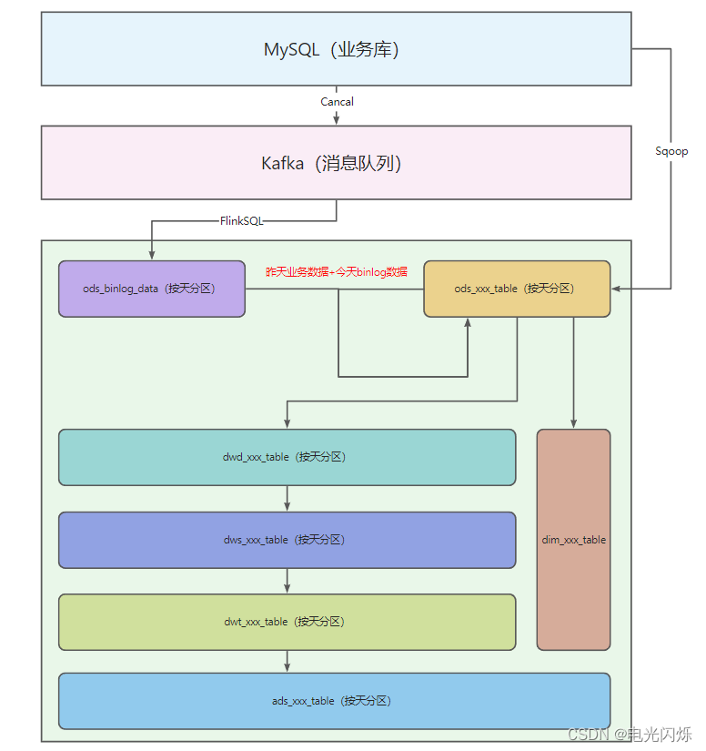 离线数仓（9）：ODS层实现之导入业务数据_数据是如何导入ods层的-CSDN博客