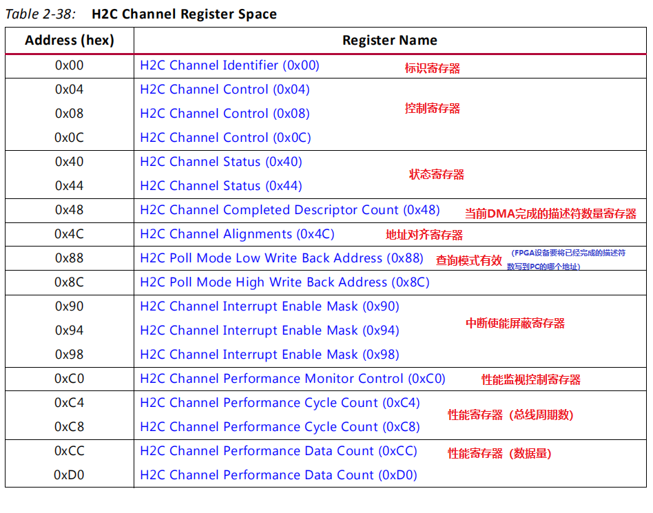 38.XDMA寄存器详解2-H2C、C2H通道寄存器组剖析_xdma dma 寄存器-CSDN博客