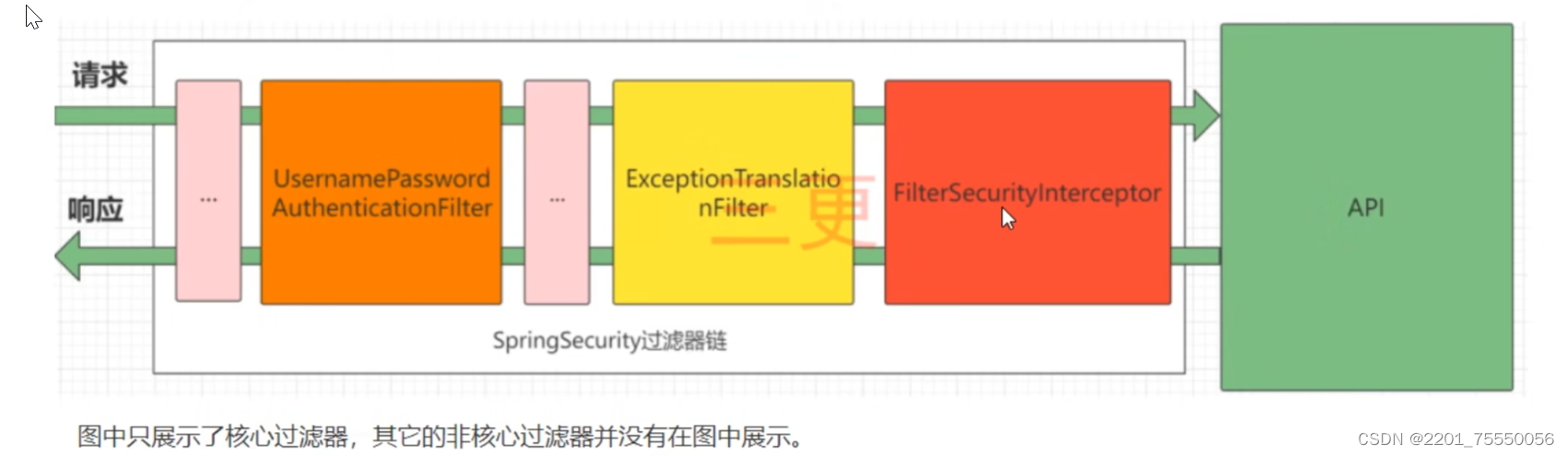 Springsecurity登录的基本流程spring Security 登录流程 Csdn博客 2258