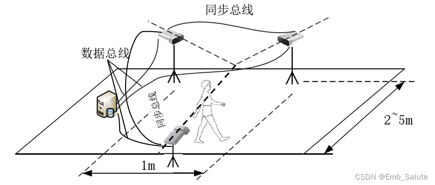 多台Azure Kinect配准与三维重建点云融合_kinect azure-CSDN博客
