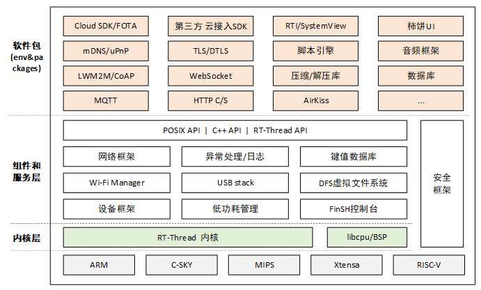 国产rtos系统RT-Thread基础学习总结-CSDN博客